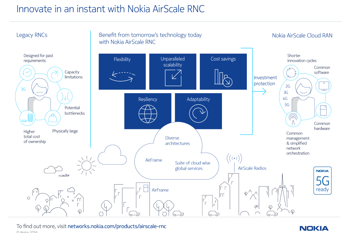 Nokia extends AirScale product group - Smart Cities World
